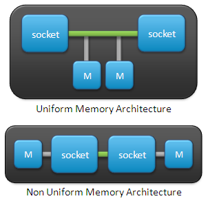 vNUMA: What it is and why it matters | LegacyUserBlogs