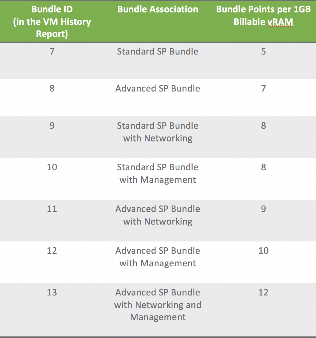 Usage Meter Report | vCloud