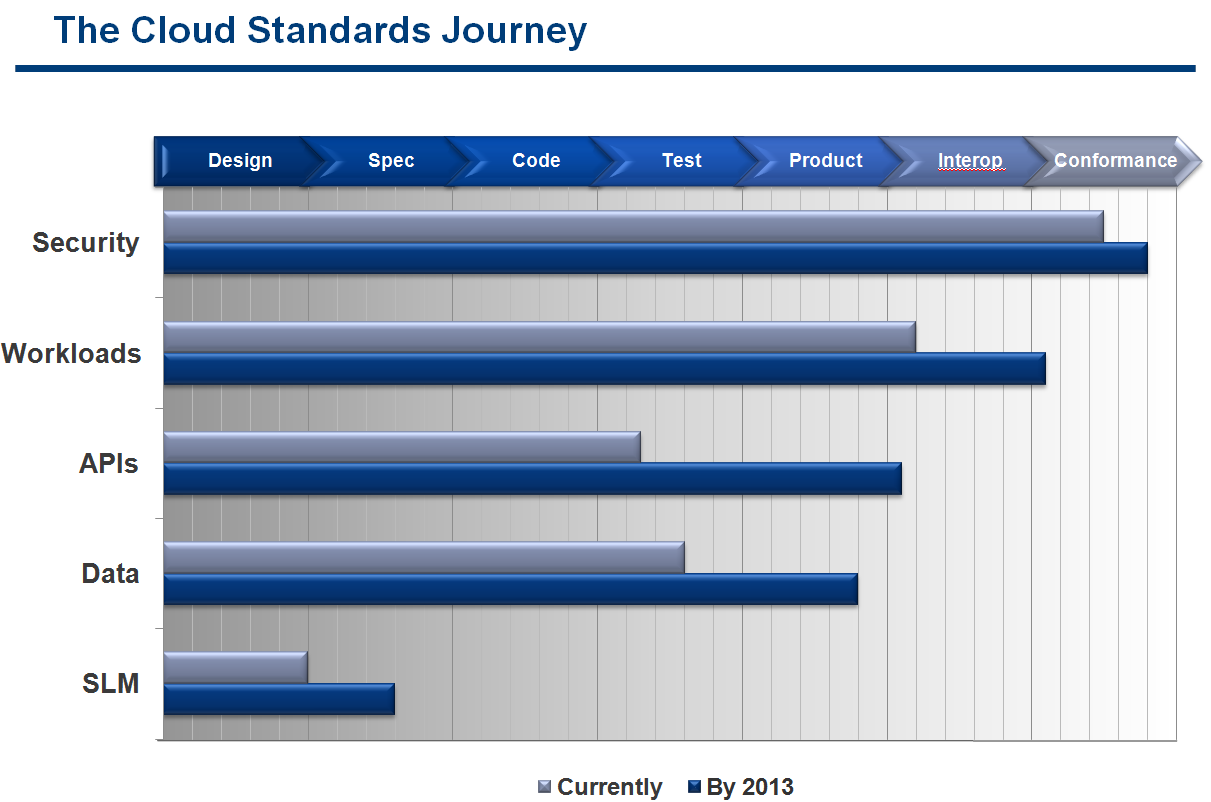 The State of Cloud Standards | LegacyUserBlogs
