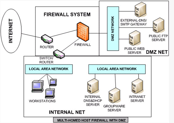 What is DMZ network | VMware vSphere