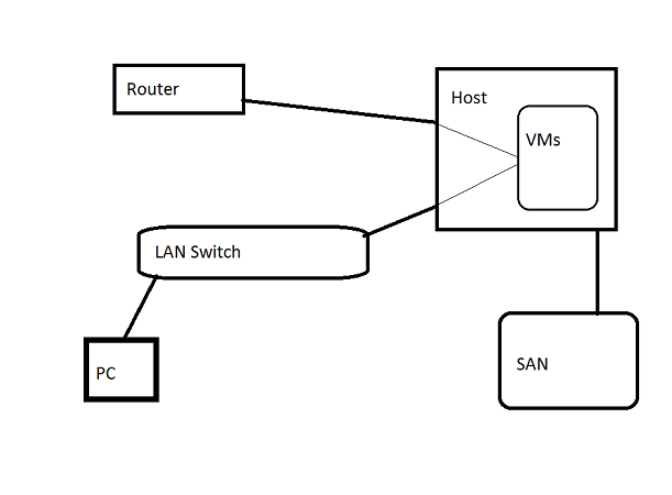 How to separate network and Internet traffic for VMs? | VMware vSphere