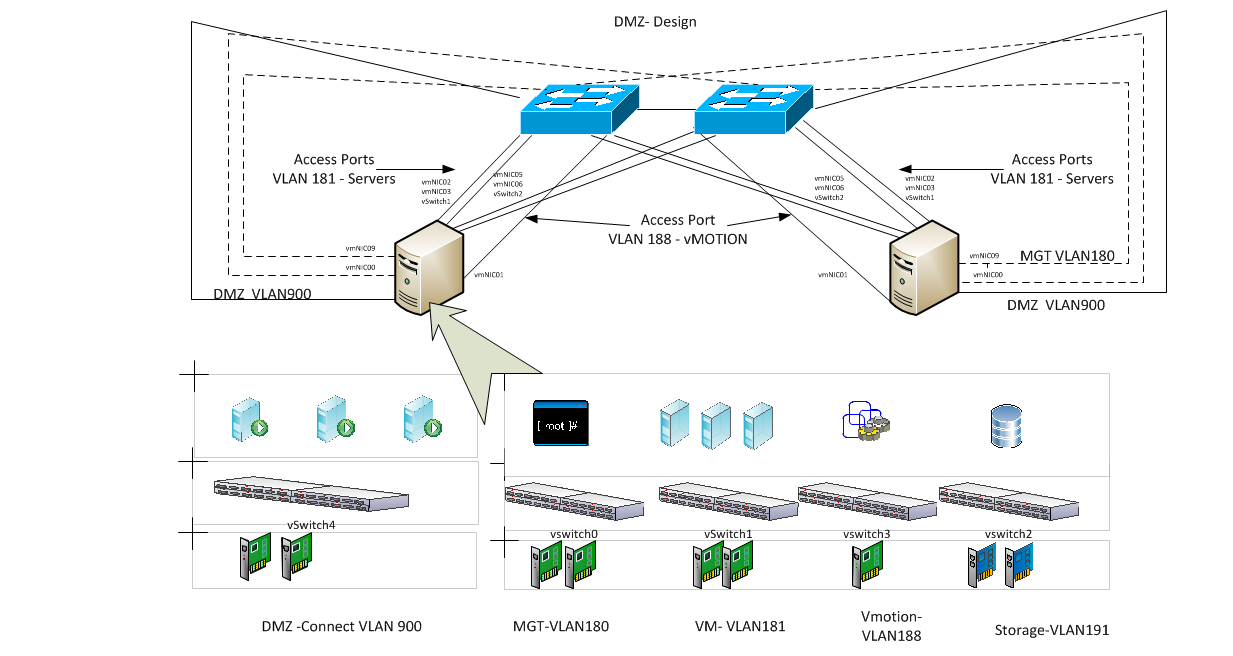 Setup DMZ | VMware vSphere