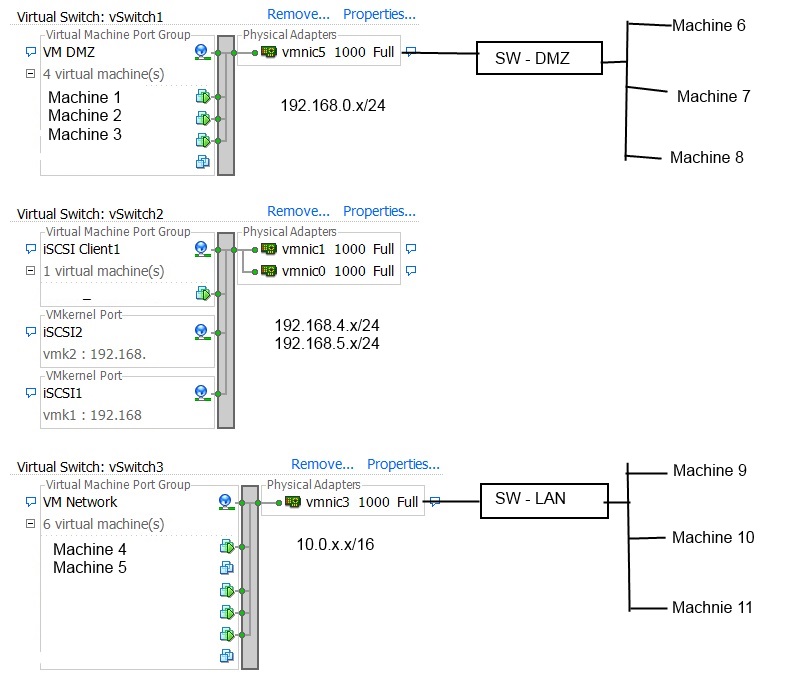 VM on same vSwitch can not communicate | VMware vSphere