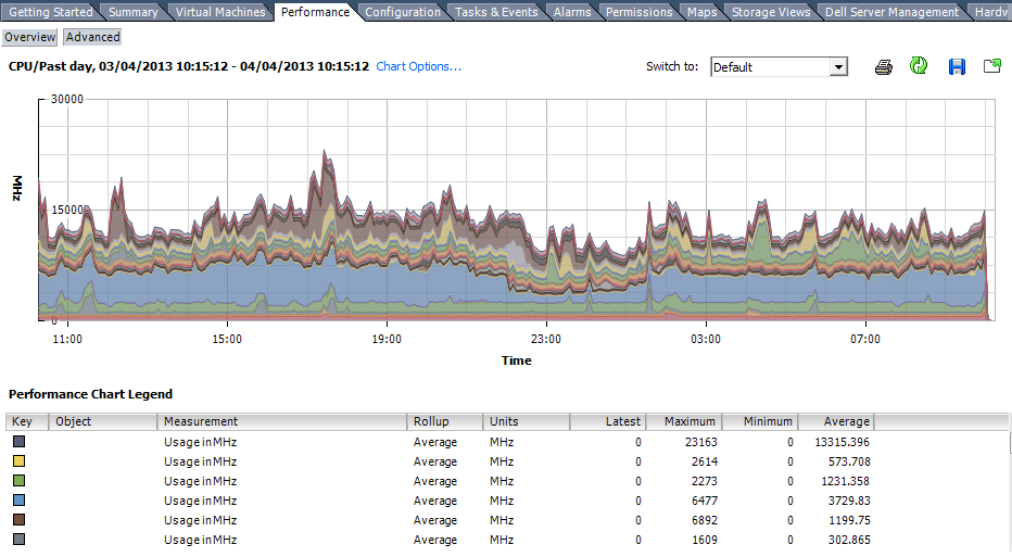 Overlay CPU usage of multiple VMs on the same graph? | VMware vSphere