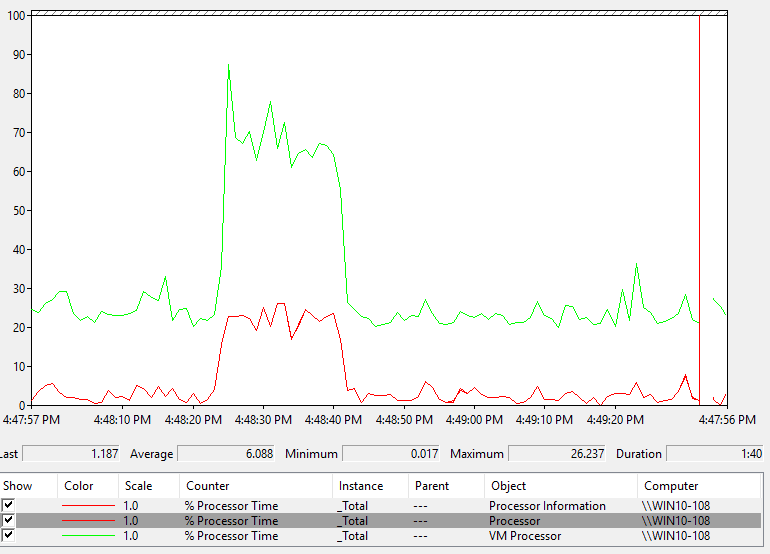 What is the difference between Processor and VM Processor in the VM？ | VMware vSphere