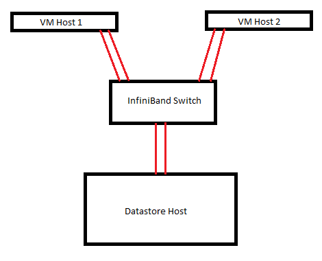 VM Host SAN/Network Design | VMware vSphere