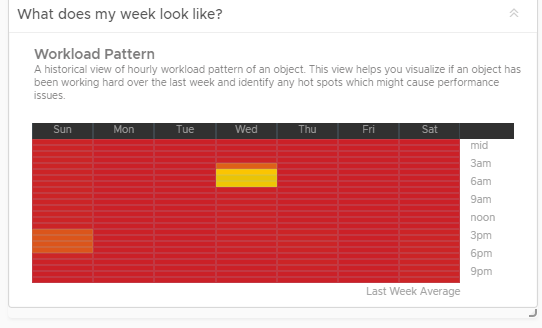 Understanding what makes up the "how does my week look like" workload ...