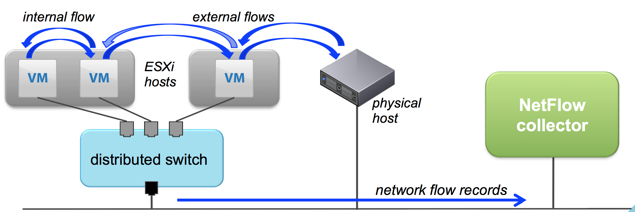 Promiscuous Port Group versus Port Mirroring? | VMware vSphere