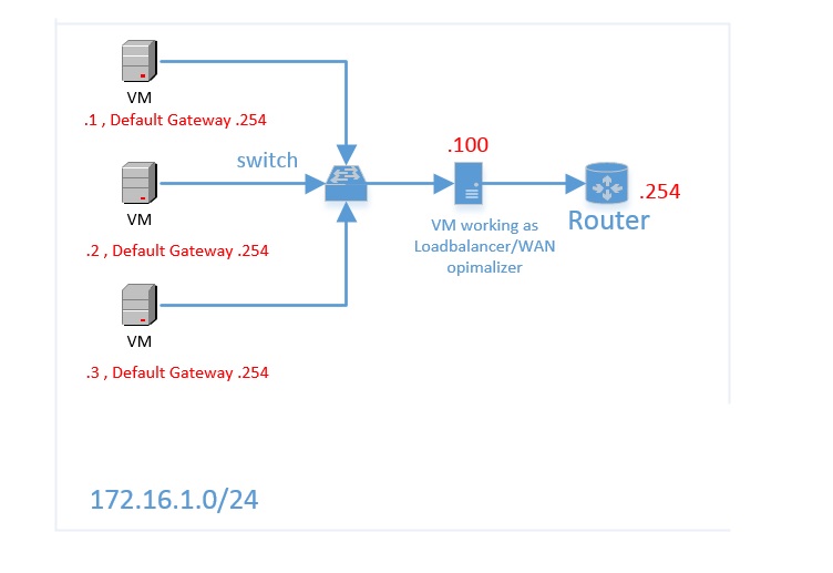 Network topology | VMware vSphere