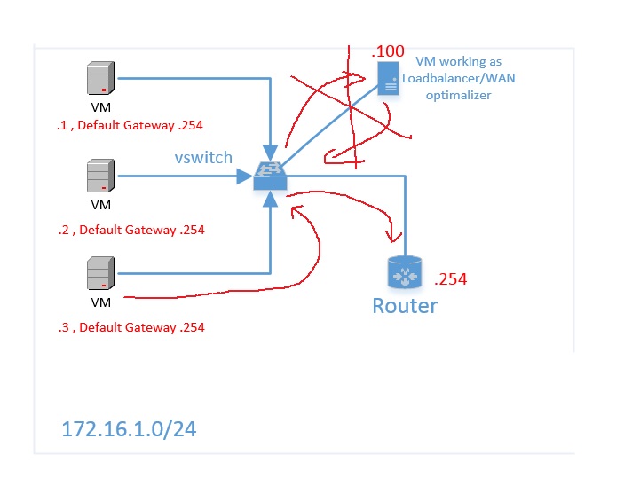 Network topology | VMware vSphere