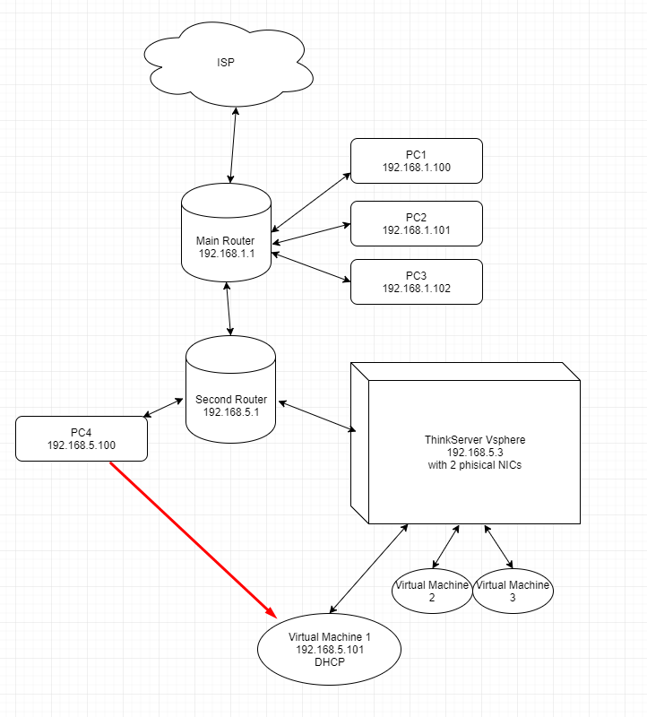 Access to VirtualHost from local area | VMware vSphere
