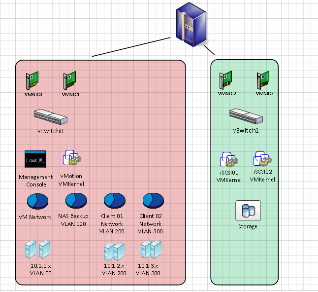 vSphere vSwitch configuration question | VMware vSphere