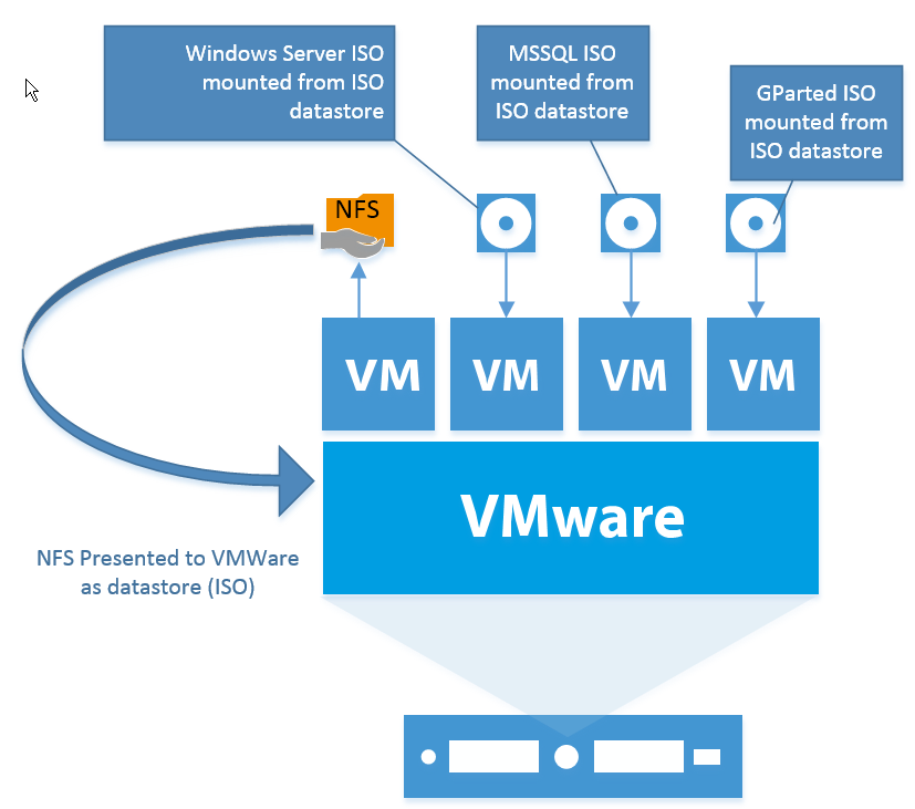 virtual machine as nfs (ISO) server for host esxi server | VMware vSphere