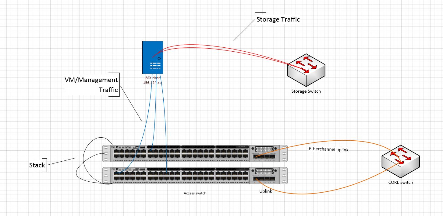 Trying to Properly Implement NIC teaming with Cisco 3850 Stack | VMware ...
