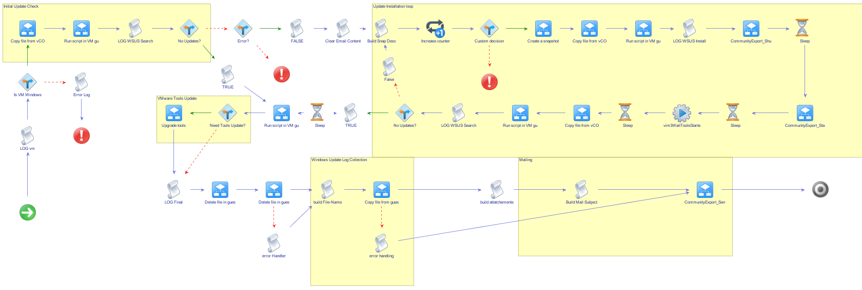 VMware Aria Automation Orchestrator - VMware Cloud Foundation