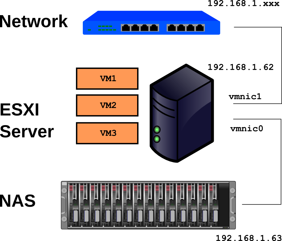 ESXI 6, Two Physical NICs, can they be bridged | VMware vSphere
