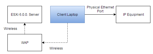 ESXi use physical ethernet ports of Client using a WAP? | VMware vSphere
