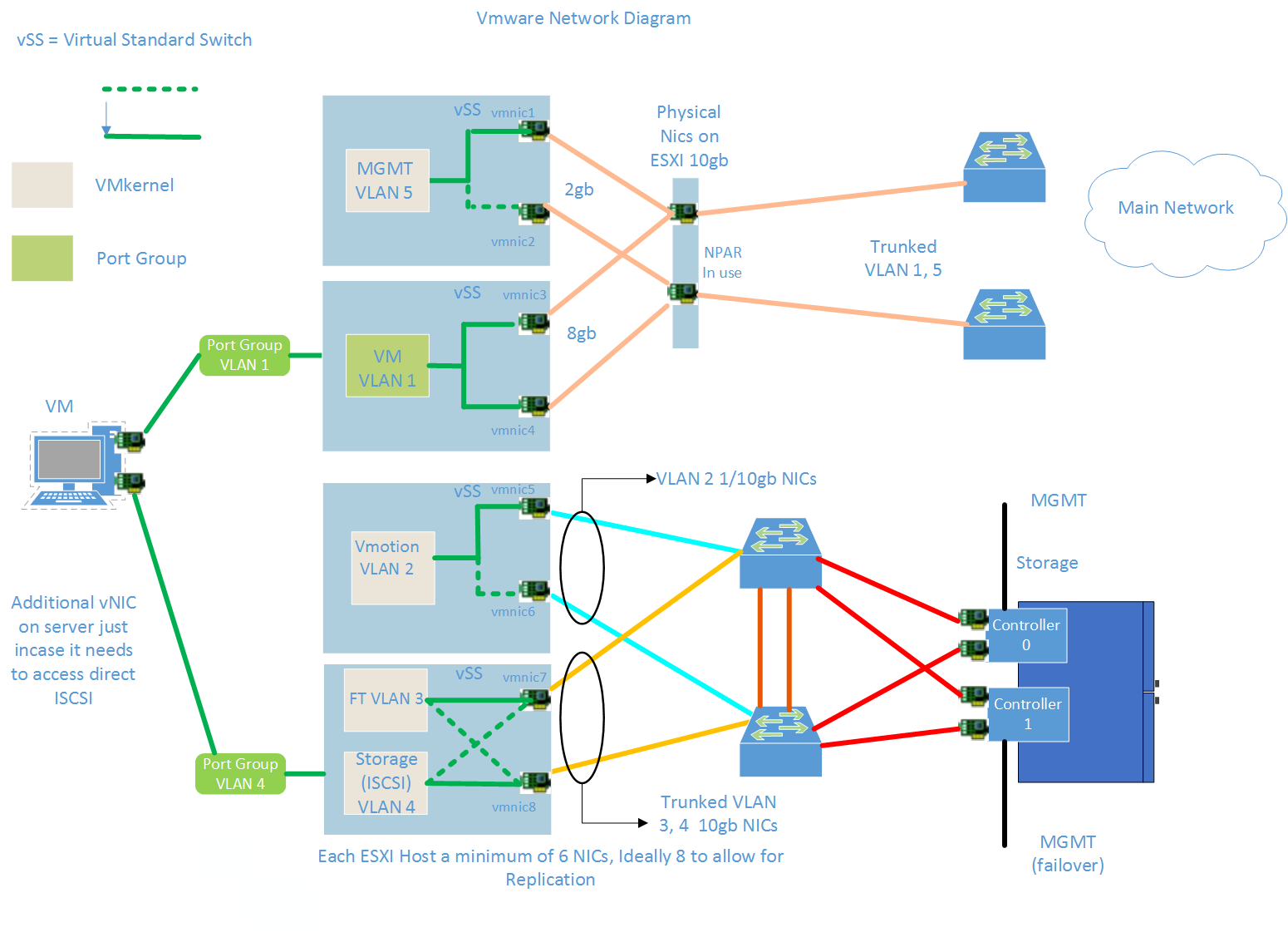 When building vCenter which Port Group do I join it to | VMware vSphere