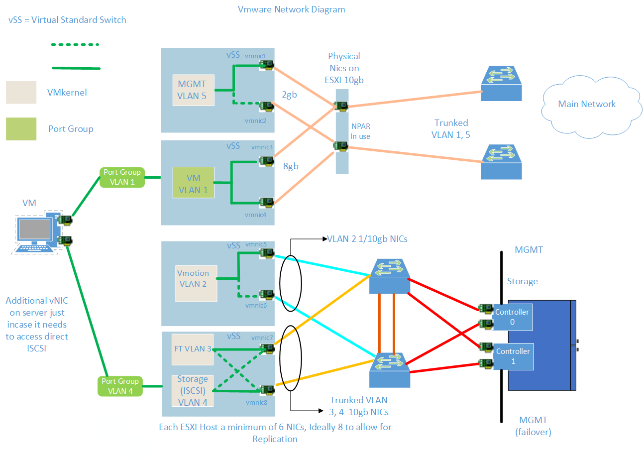 Connecting MGMT to correct Port when using NPAR VMware | VMware vSphere