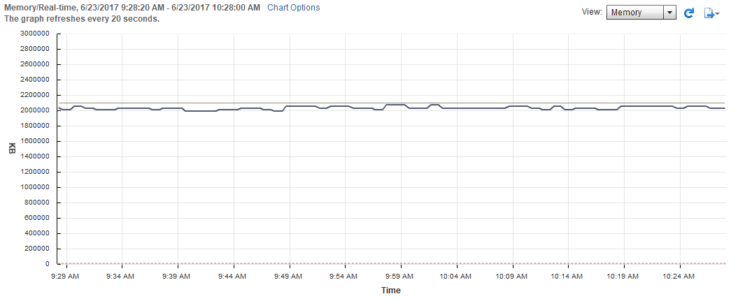 Weird reported active memory usage vs vm memory usage | VMware vSphere