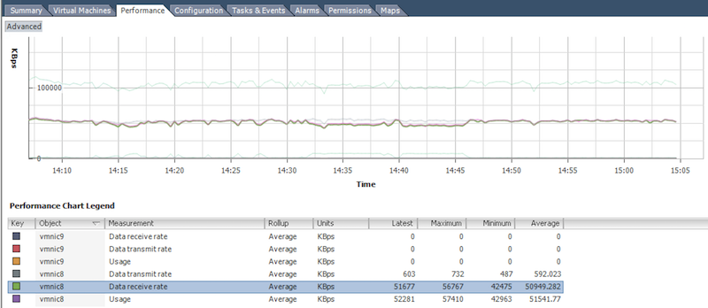 Very slow Storage vMotion (VSAN migration) | VMware vSphere