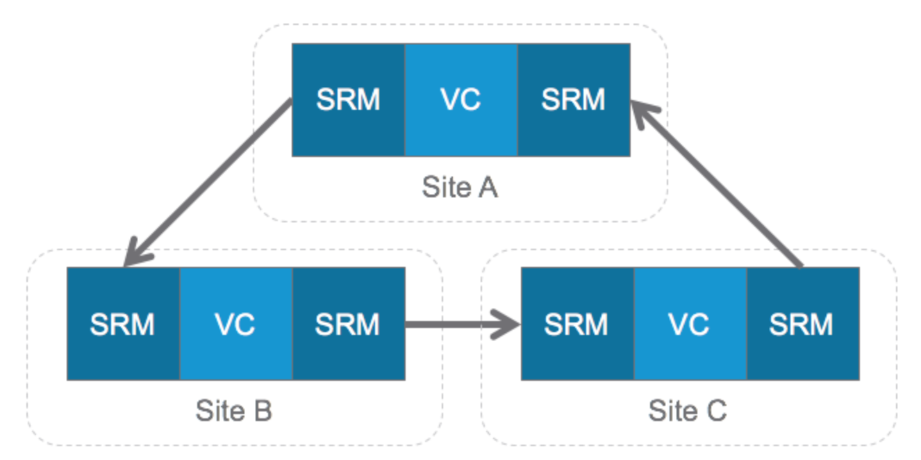 vSphere replication in a multi-site topology | vSphere Replication