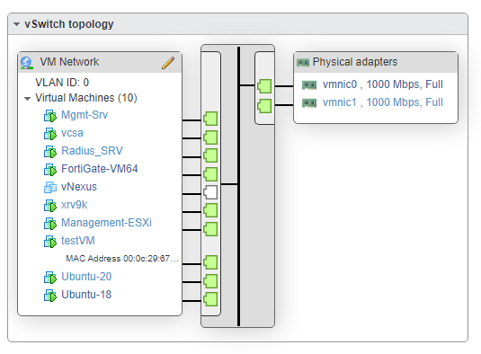 vmnic0 deleted, now restored but VMs inaccessible.. | VMware vSphere