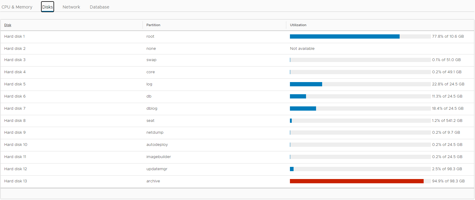 Root Disk Exhaustion on vcenter | VMware vSphere