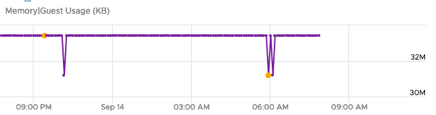VM Memory Usage - Obtain correct metric from vSphere | VMware vSphere
