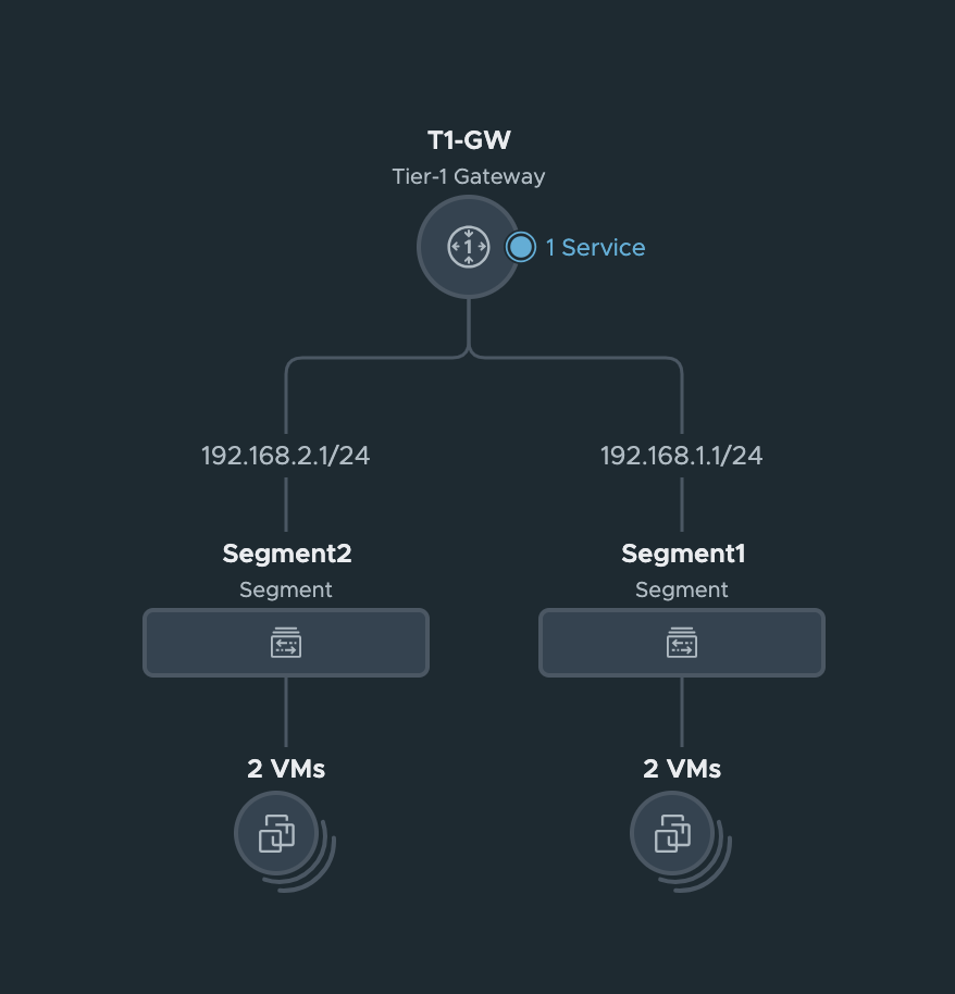 NSXT Tier-1 wont route traffic | VMware NSX