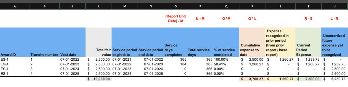Stock Compensation Expense & Forfeitures