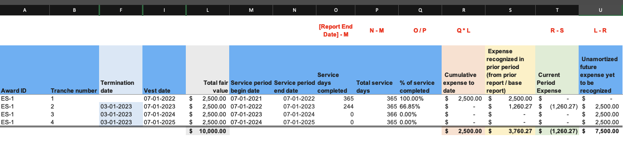 Stock Compensation Expense & Forfeitures