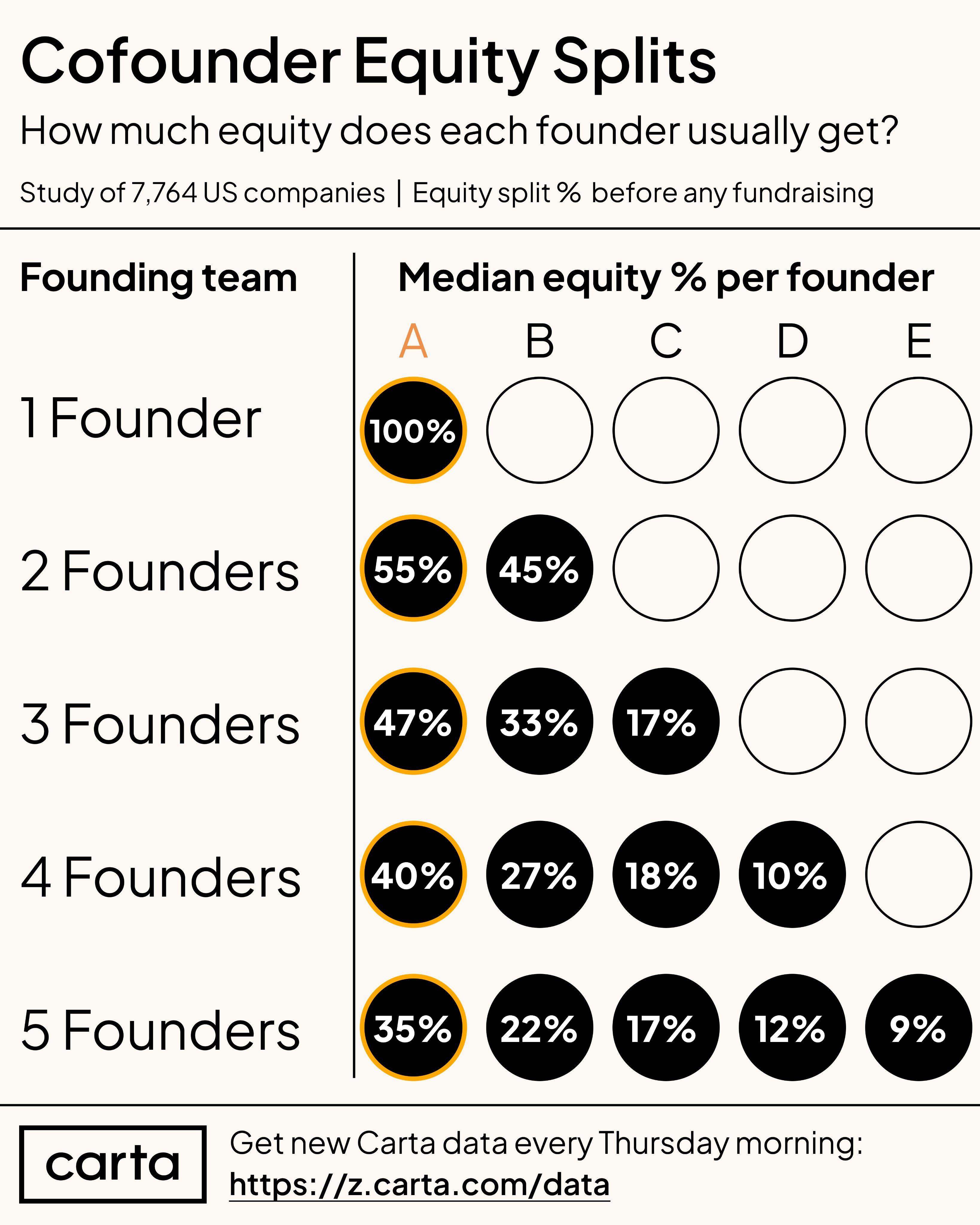 Cofounder Equity Split | Carta open forum