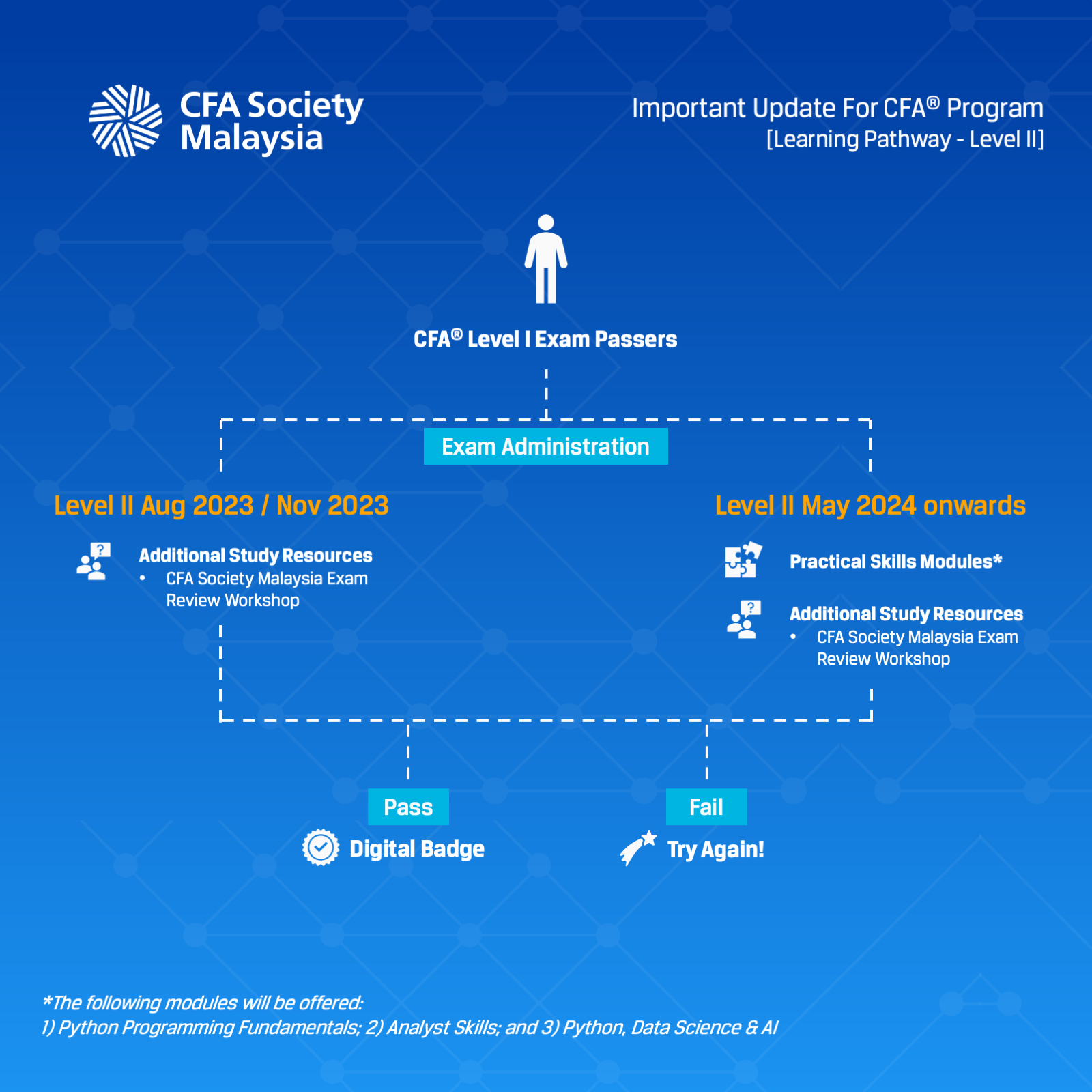 What’s Next for the CFA Program - Summary of Changes