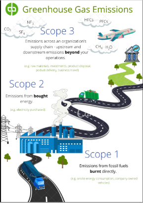 Infographics: Good representation of Scope 1, 2 and 3 emissions ...