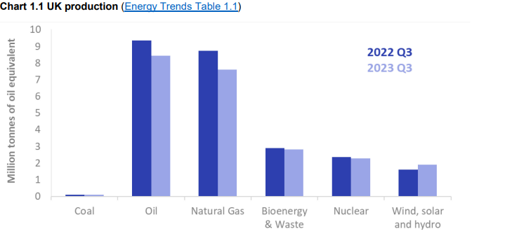 UK Energy Trends 2023 | Sustainability Community