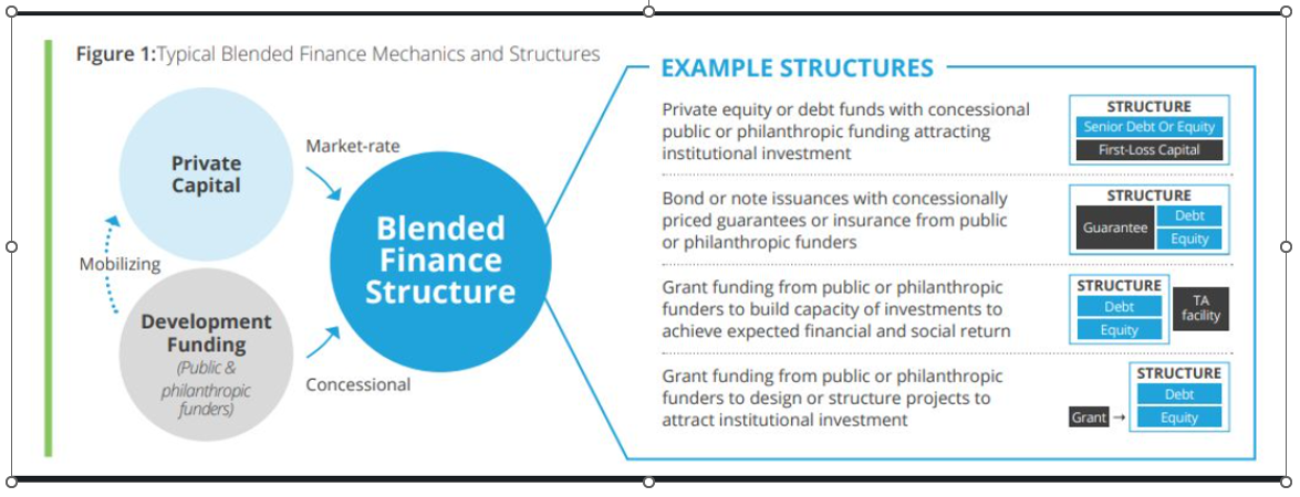 Blended Finance – Infographics | Sustainability Community