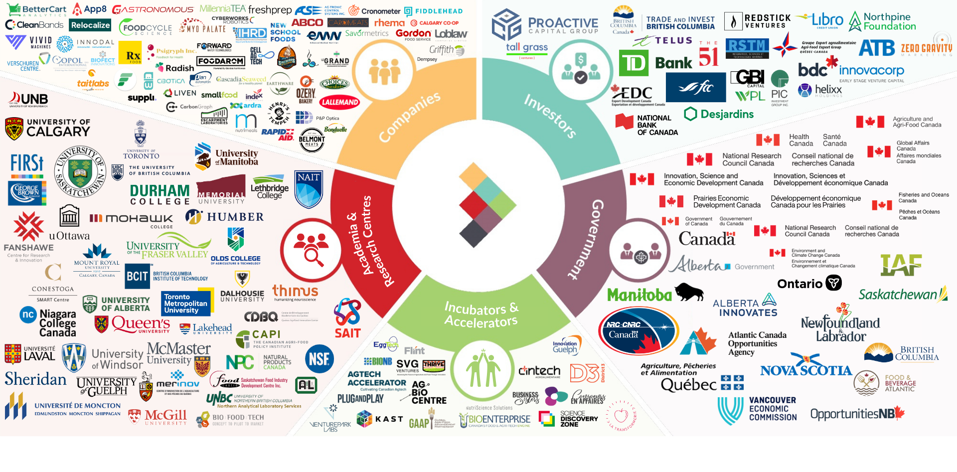 About - Canadian Food Innovation Network