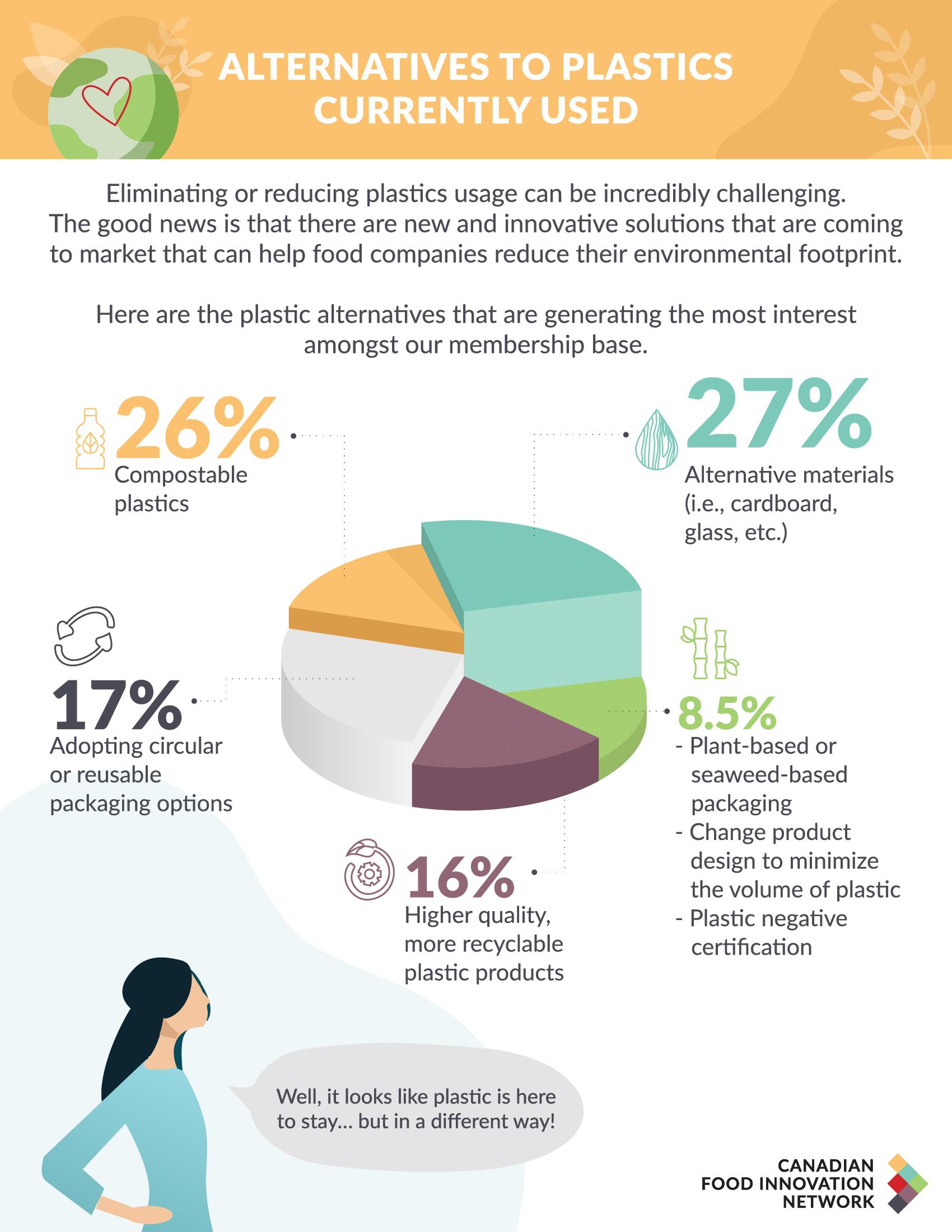 Infographic: Alternatives to plastics currently used