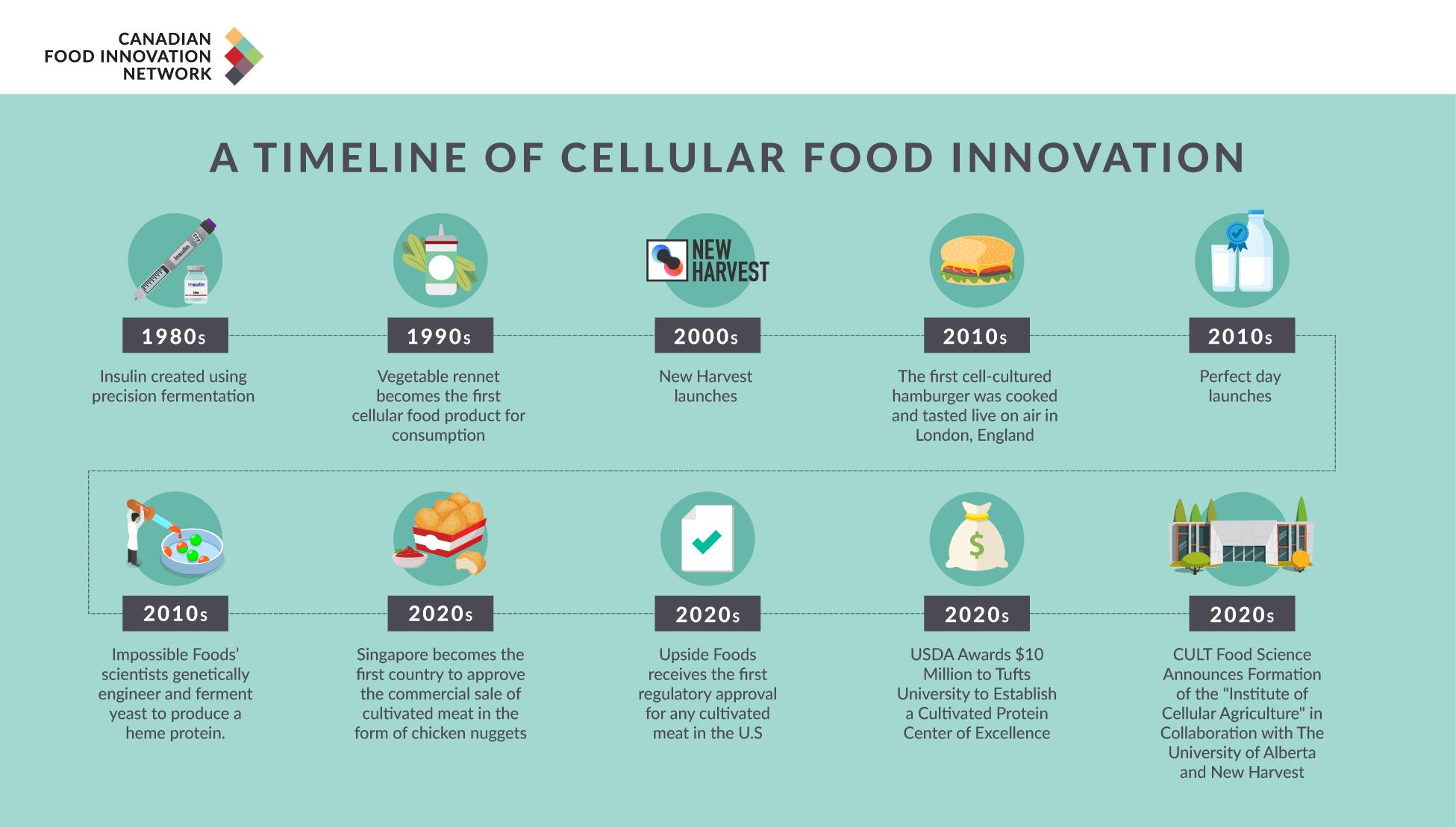 INFOGRAPHIC: A Timeline of Cellular Food Innovation
