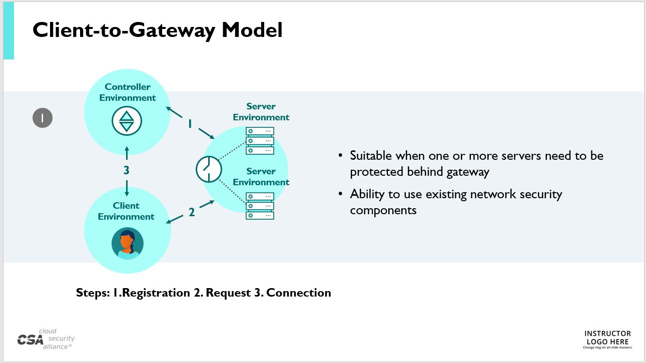 SDP Deployment Model Styling | Zero Trust Architecture (ZTA) Expert Group