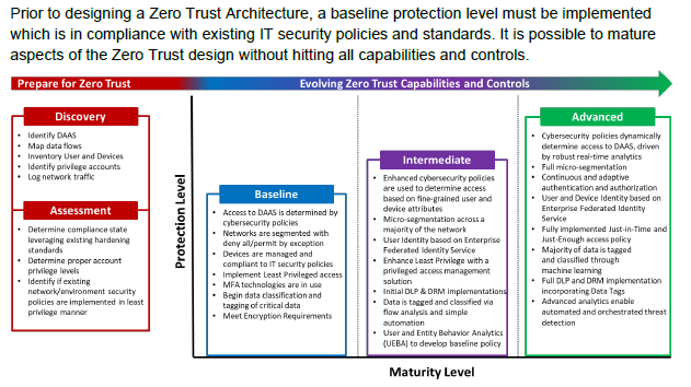 Zero Trust Maturity Model initiative - March 10 working session (with ...