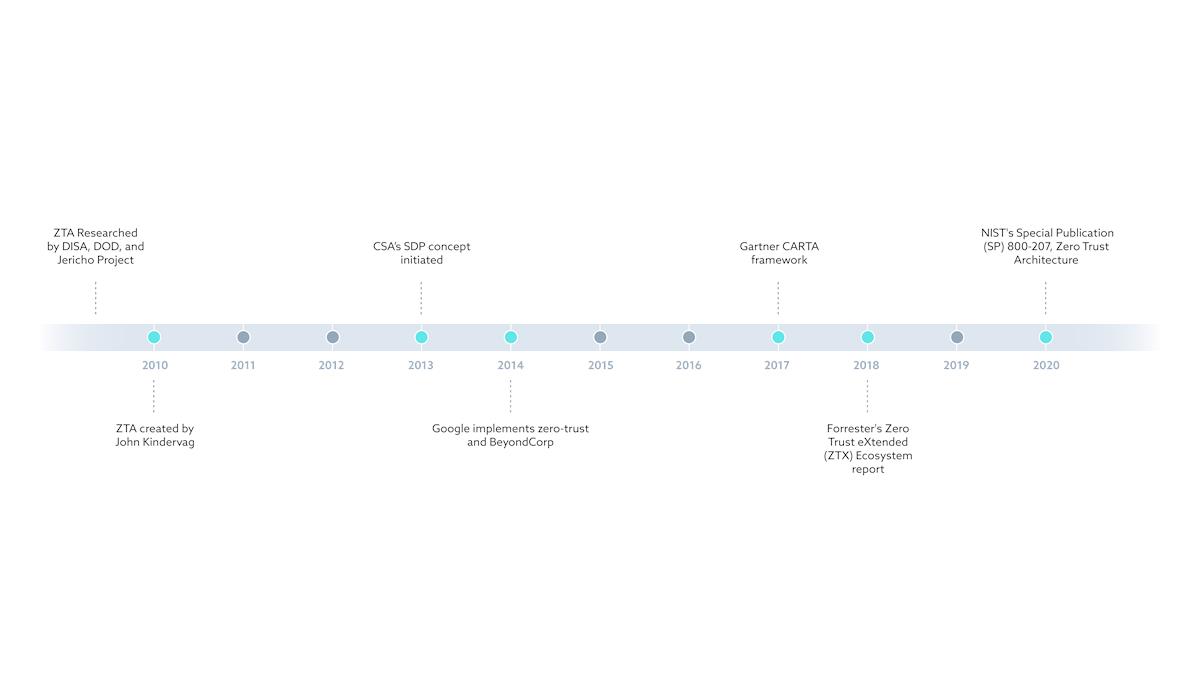 ZTA Timeline | Zero Trust