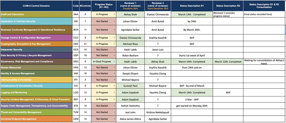 CCMv4 Development Activities Update (27/3/23) | Cloud Controls Matrix