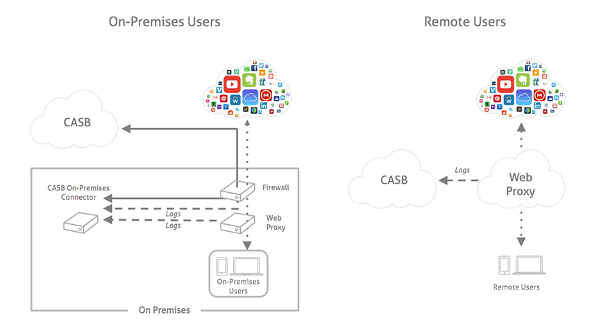 CASB vs. Web Proxies? | CCSK
