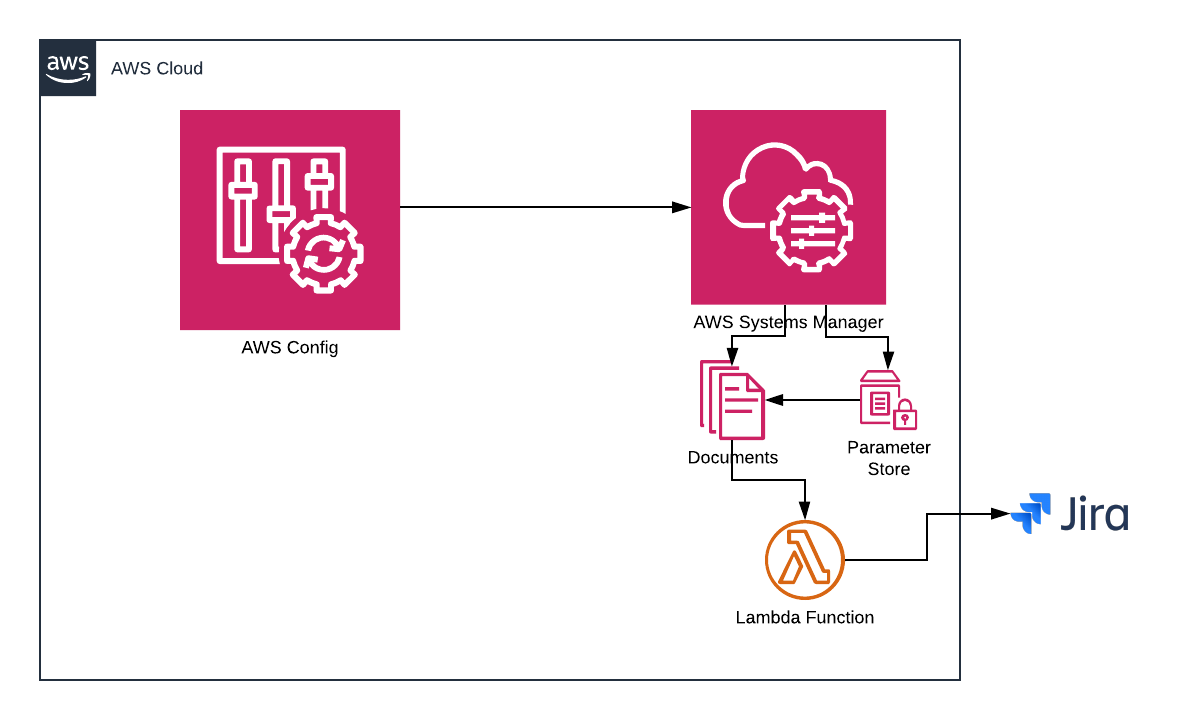 How To Validate Internal Security Compliance With AWS Native Tools and Jira