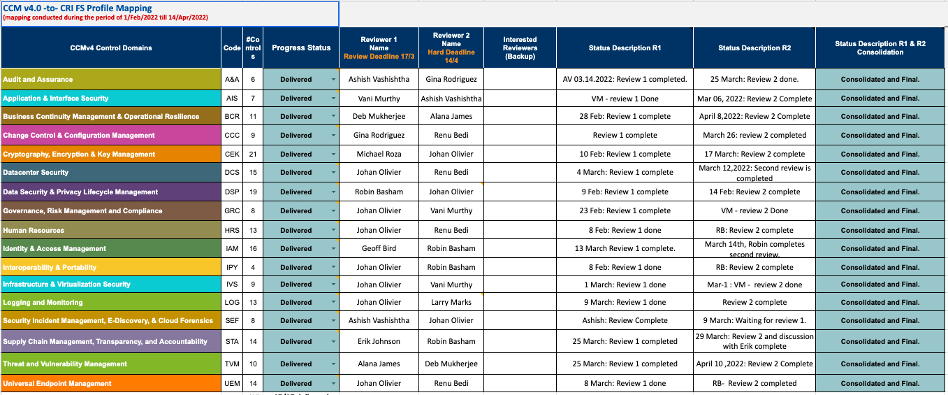 CCMv4 Development Activities Update (29/4/22) | Cloud Controls Matrix