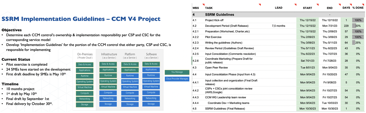 CCMv4 Development Activities Update (27/3/23) | The Inner Circle