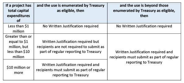 U.S. Treasury’s Final Rule on ARPA Expands Flexibility and Eligibility ...