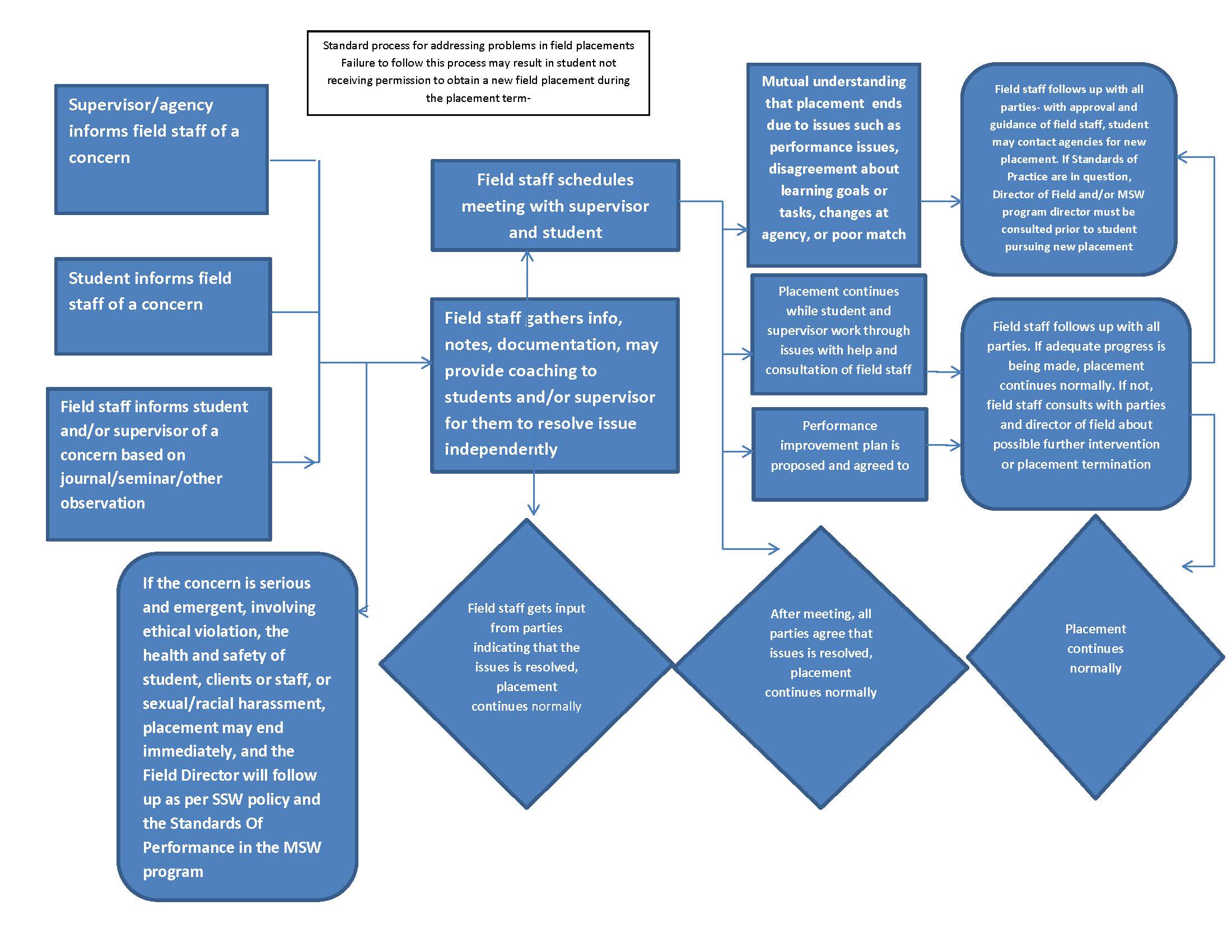 Social Work Field Education Policies | Field Directors